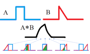 Convolution - Math'φsics